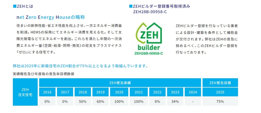 2023年度のZEHビルダー実績報告の公表 | 山陰酸素工業株式会社