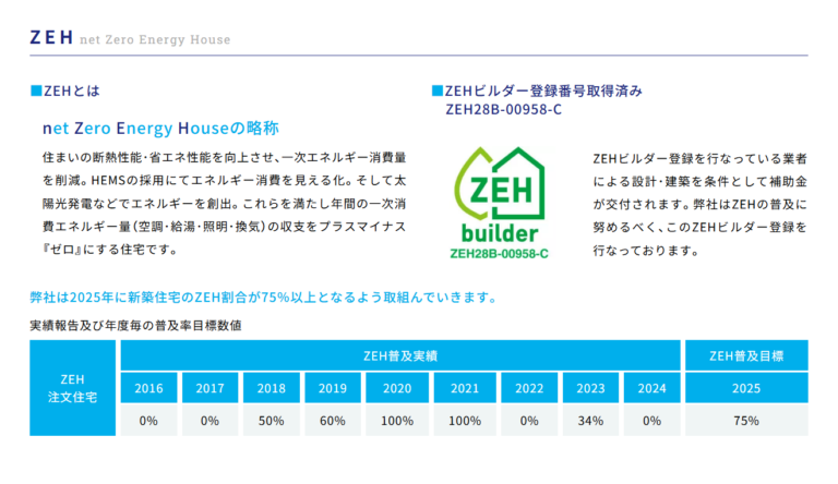 2024年度のZEHビルダー実績報告の公表 | 山陰酸素工業株式会社